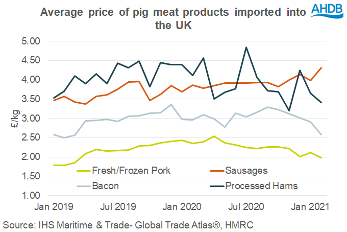 UK pig meat import prices | AHDB