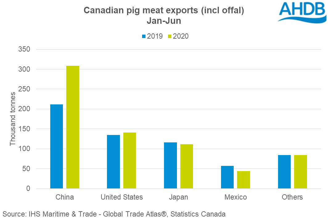 Strong Canadian pork exports driven by Chinese demand | AHDB