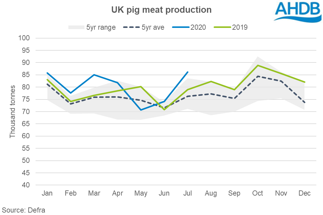 UK pig meat production higher in July | AHDB