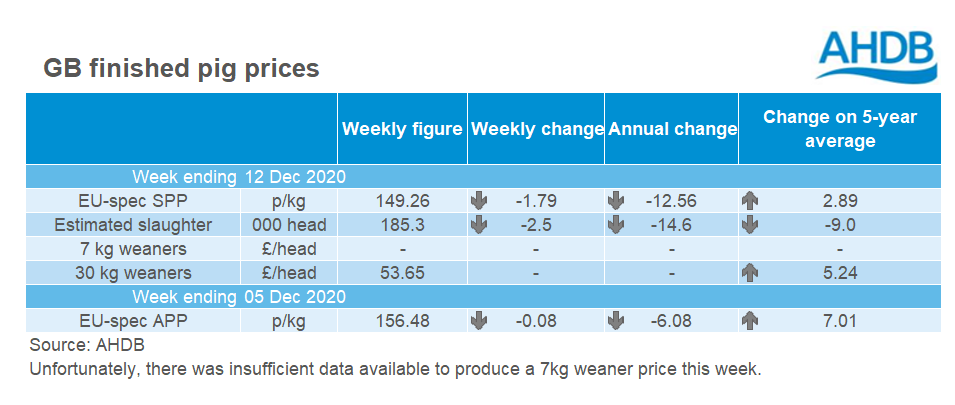 SPP drops below 150p/kg mark | AHDB