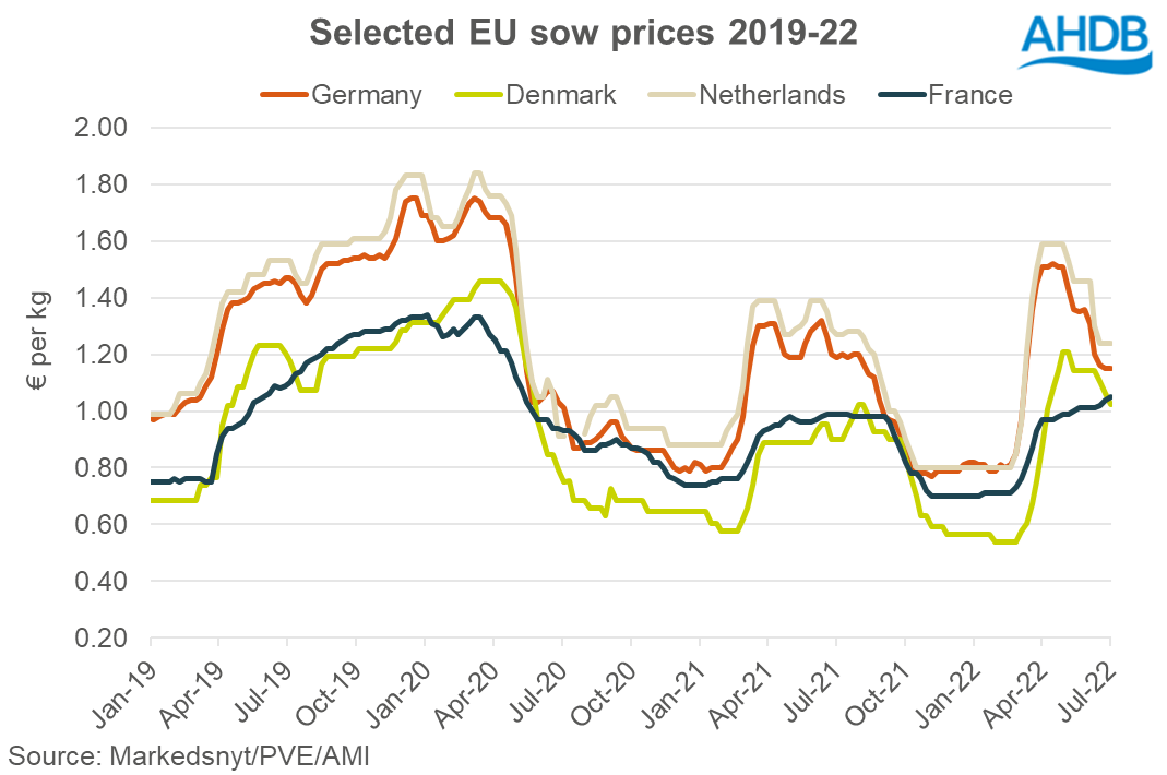 French pigs buck the trend in EU sow prices | AHDB