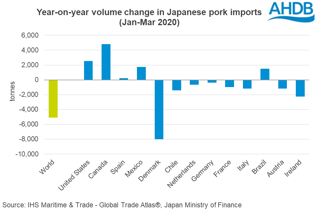 Japan: pork imports to shrink | AHDB