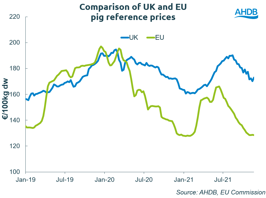 Are EU pig prices stabilising? | AHDB