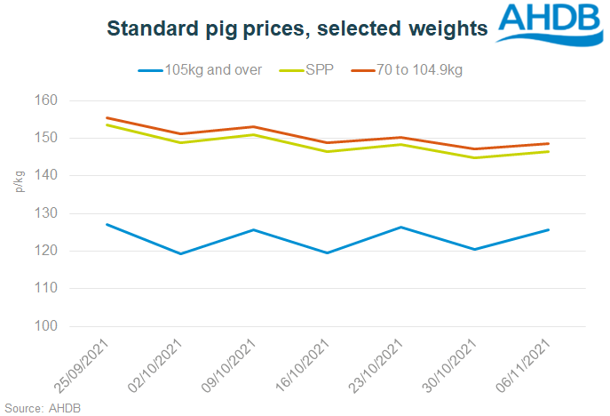 A closer look at prices for heavy pigs | AHDB