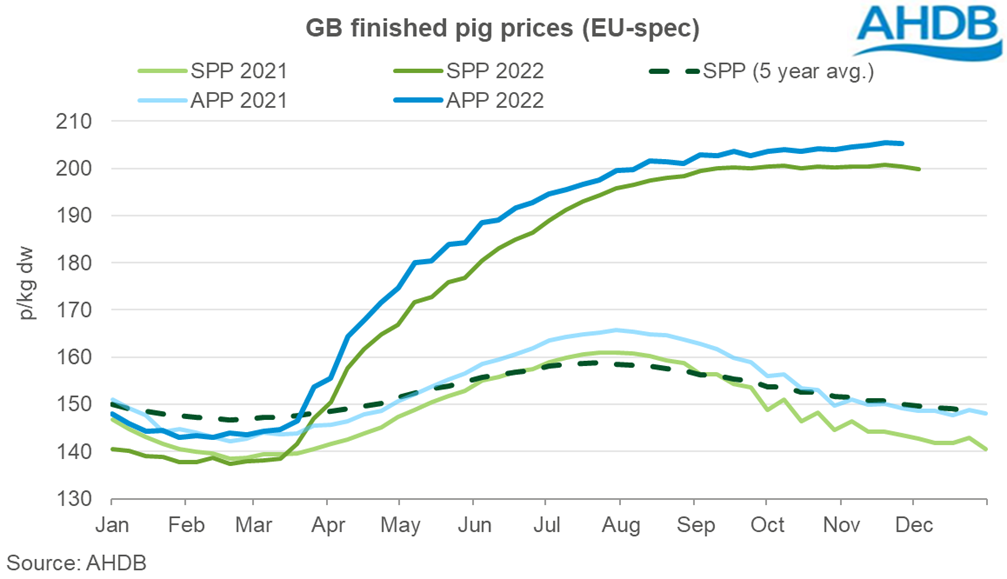 November deadweight pig prices | AHDB