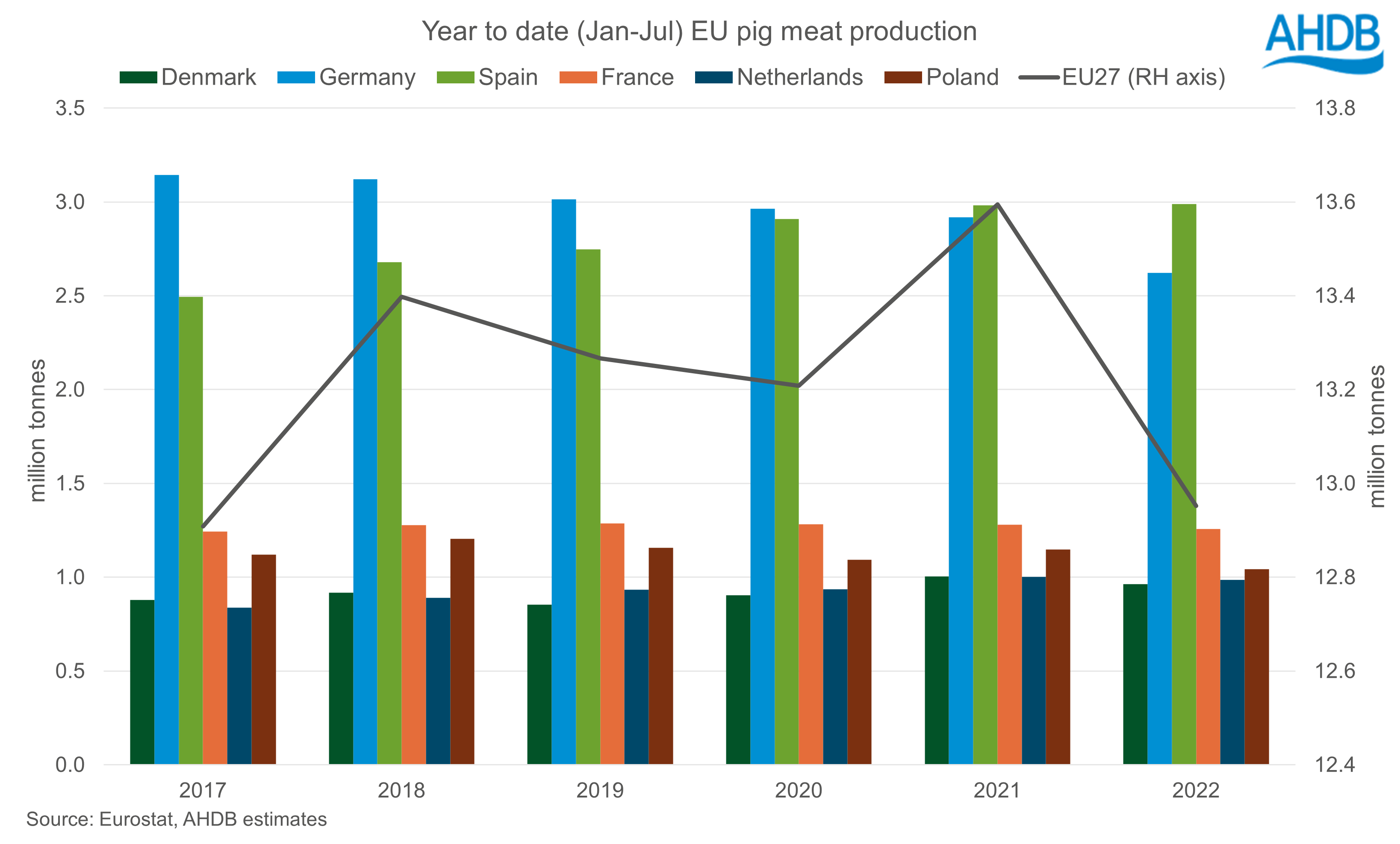 EU pig meat production falls on the back of low slaughter | AHDB