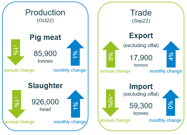 Pig Market Monthly Update – October 2022 | AHDB