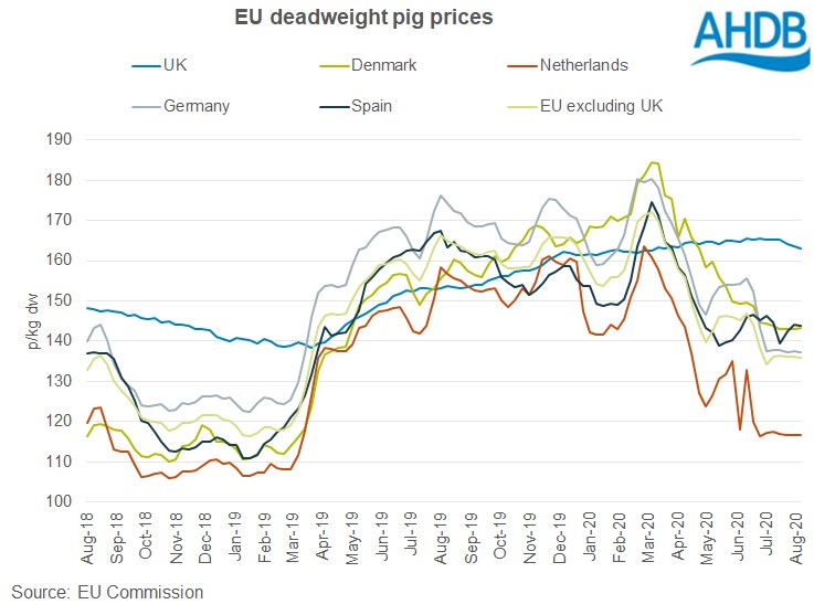 EU deadweight pig prices | AHDB