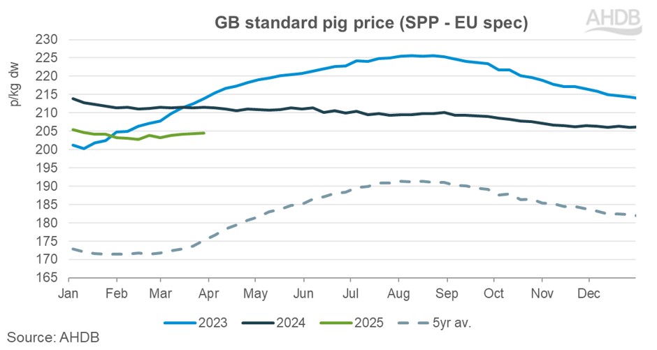 GB pig prices: Q1 2025 | AHDB