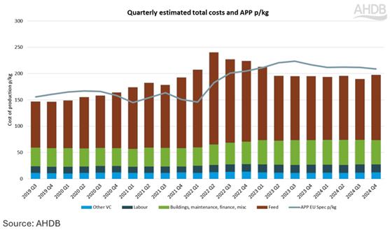 The UK pork industry post-Brexit: A five-year overview | AHDB