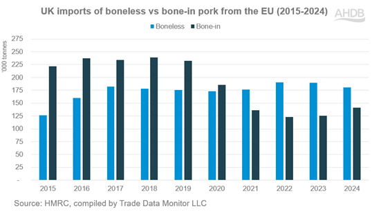 The UK pork industry post-Brexit: A five-year overview | AHDB
