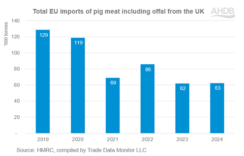 The UK pork industry post-Brexit: A five-year overview | AHDB