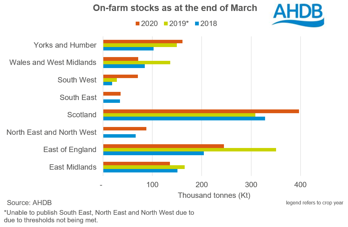 March stocks graph AS 30 04 2021 | AHDB