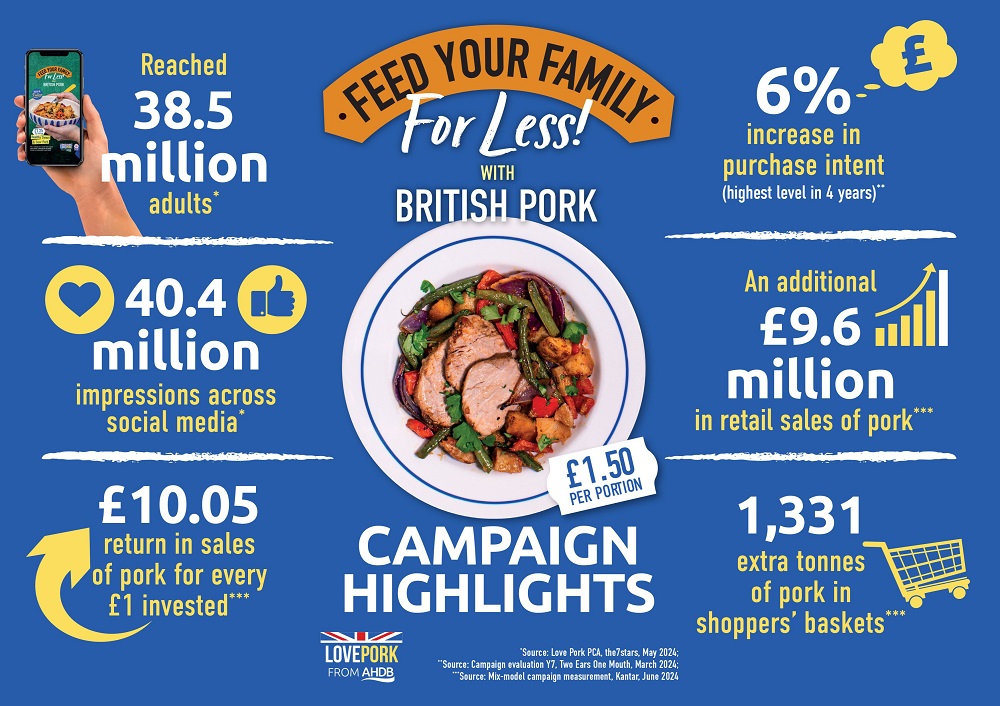 Blog: Growing pork sales in a busy marketplace | AHDB