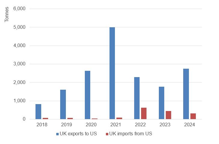 Impact of UK-US deal on UK agriculture | AHDB
