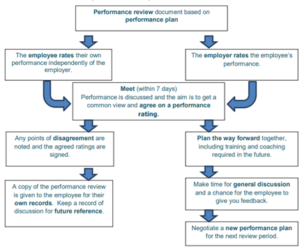 How to run an effective performance review | AHDB