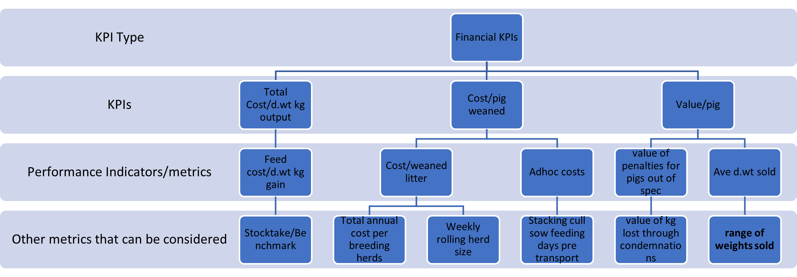 Pork Key Performance Indicators - Financial | AHDB
