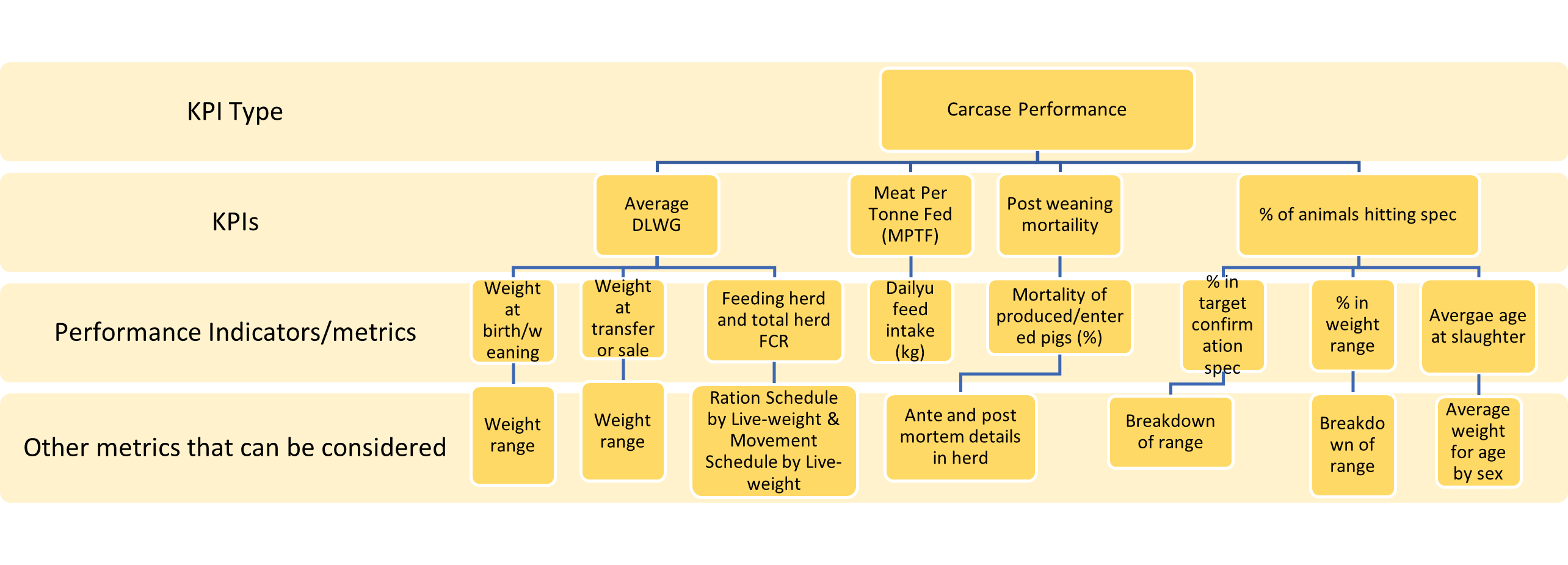 Pork KPIs - Yield | AHDB