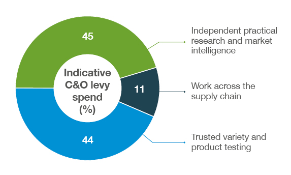 Results of Shape the Future voting for Cereals and Oilseeds | AHDB