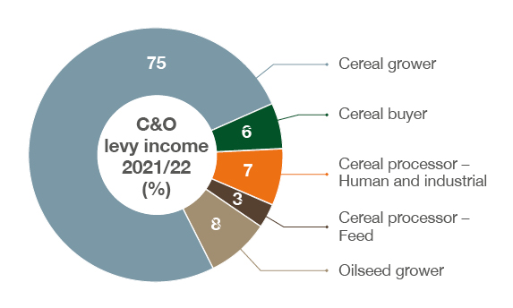 Results of Shape the Future voting for Cereals and Oilseeds | AHDB