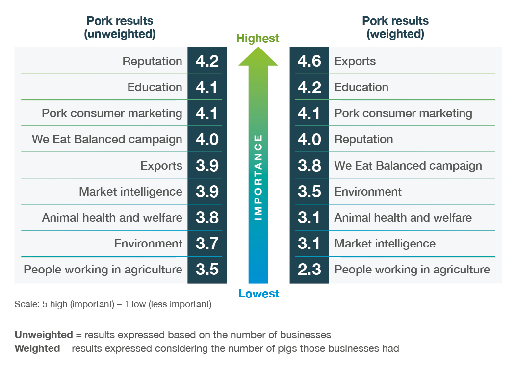 Results of Shape the Future voting for Pork | AHDB