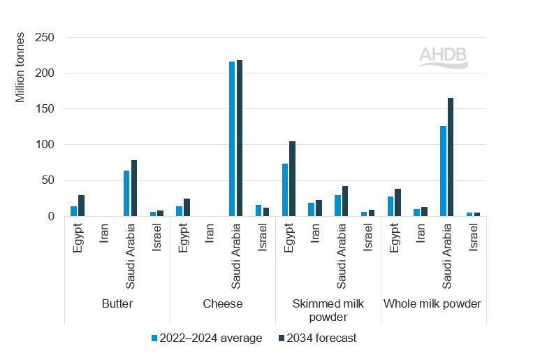 Middle East and North Africa (MENA): How much do they consume? | AHDB