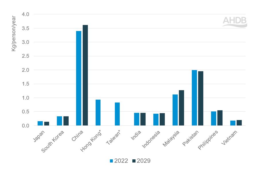 Asia: How much do they consume? | AHDB