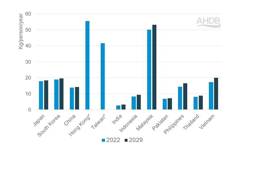 Asia: How much do they consume? | AHDB