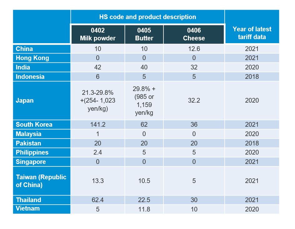 Asia: Market access and barriers to trade | AHDB