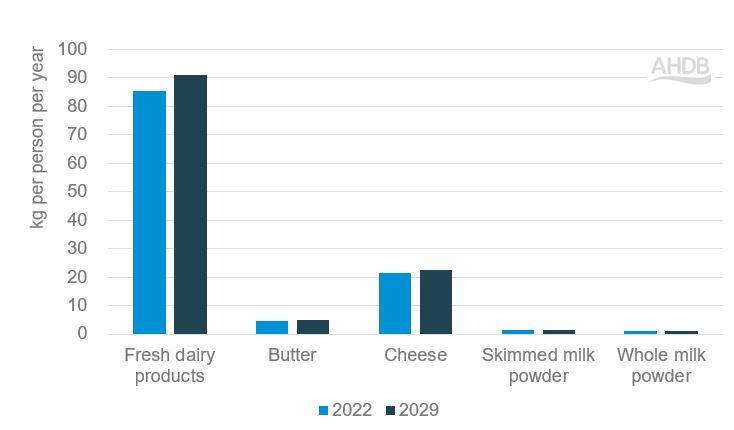 Europe: How much do they consume? | AHDB