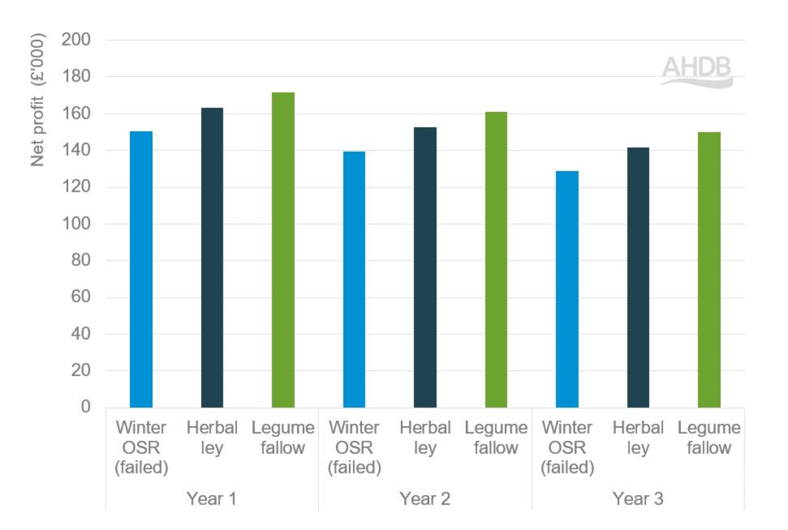 Does the SFI provide a good economic alternative to break crops? | AHDB