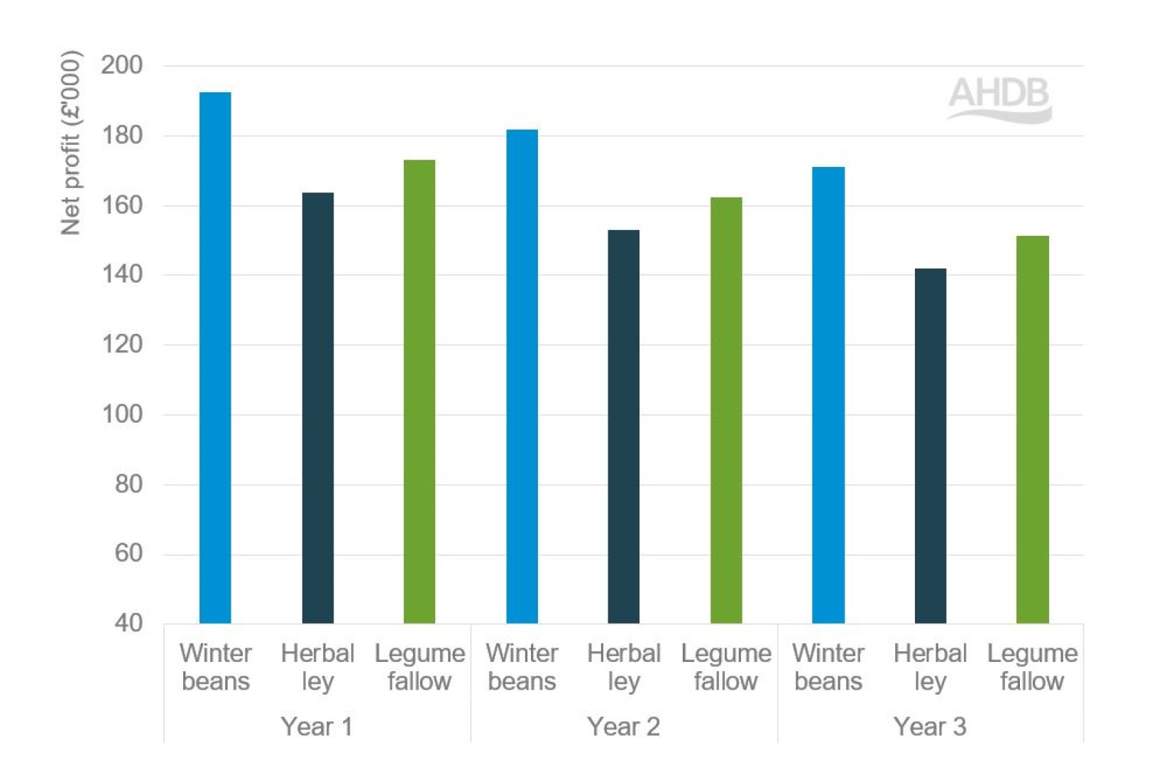 Does the SFI provide a good economic alternative to break crops? | AHDB
