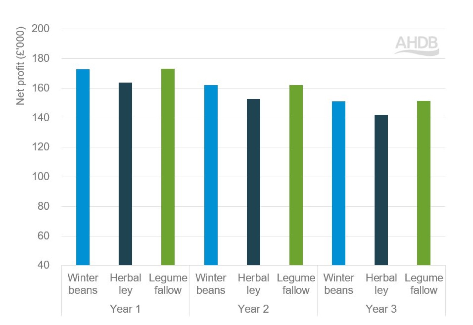 Does the SFI provide a good economic alternative to break crops? | AHDB