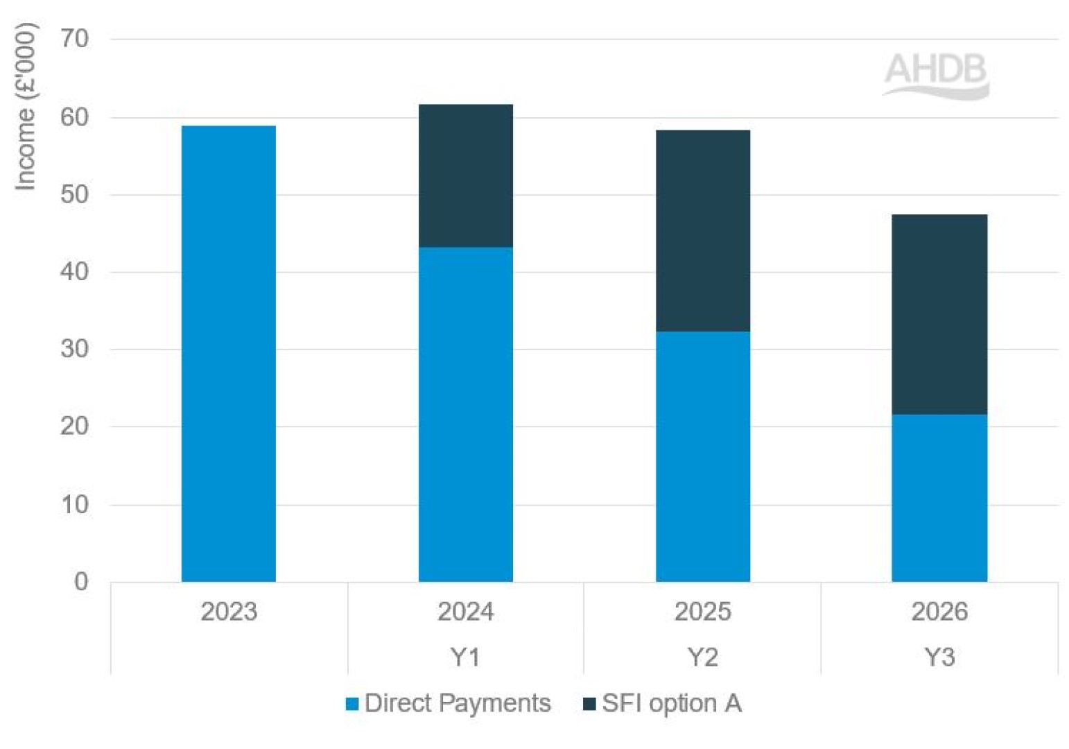 Stacking options for SFI 2024: Arable | AHDB