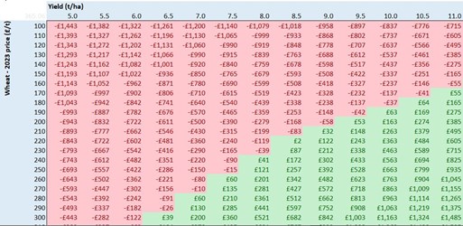 Crop net margin sensitivity analysis tool | AHDB